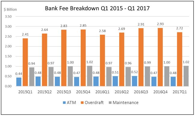 Overdraft, ATM, and Maintenance Fees Now Cost $16.8 Billion Per Year ...