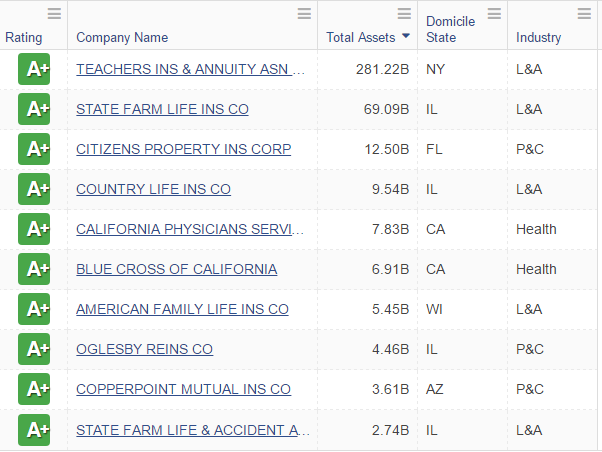 Weiss Figures Show “A+” Insurance Ratings Becoming Even MORE Exclusive ...