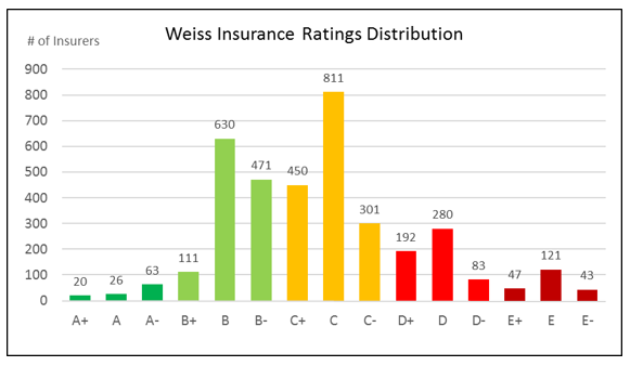 Weiss Figures Show “A+” Insurance Ratings Becoming Even MORE Exclusive ...